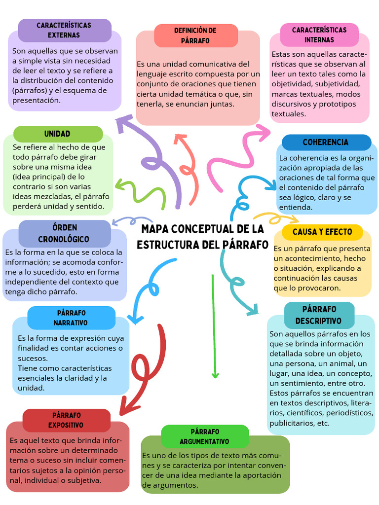 Mapa Conceptual de La Estructura Del Párrafo - 20240710 - 022612 - 0000 ...