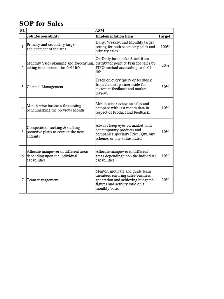 SOP of Sales Management | PDF | Forecasting | Investing