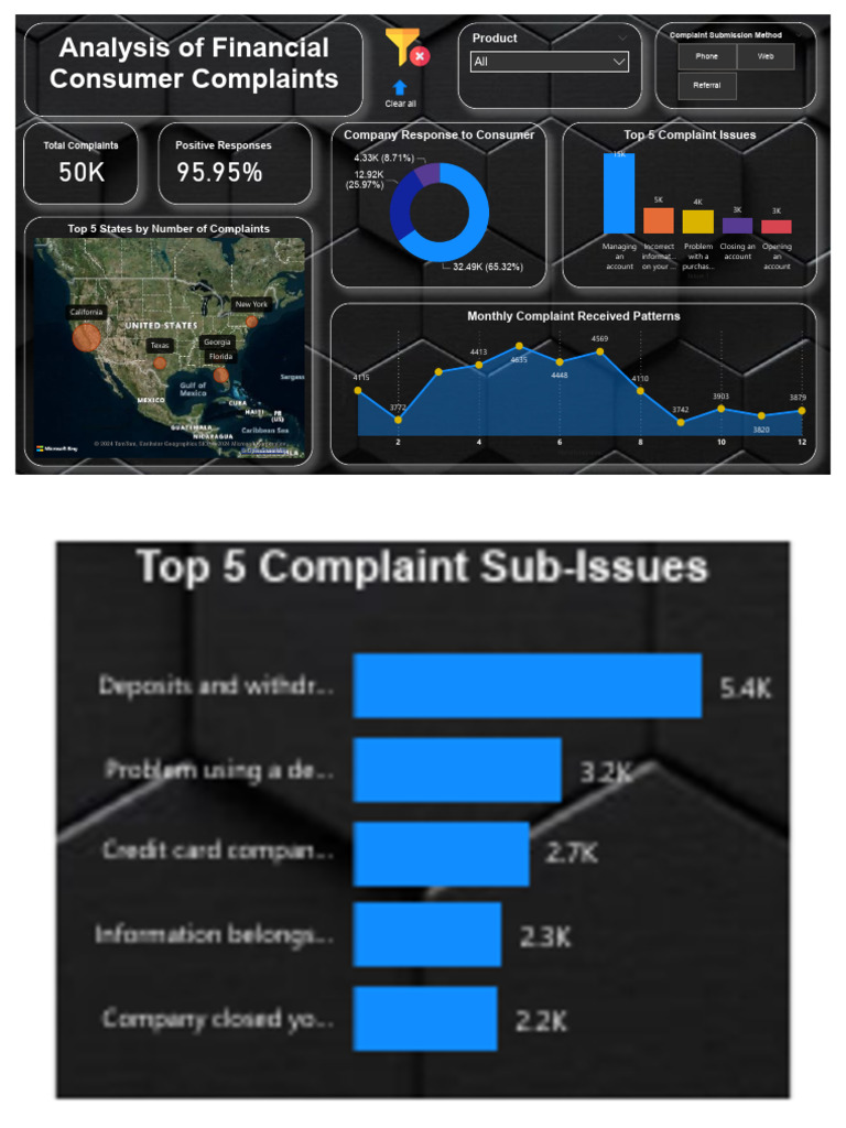 Dashboard Consumer Complaint | PDF | Liability (Financial Accounting ...