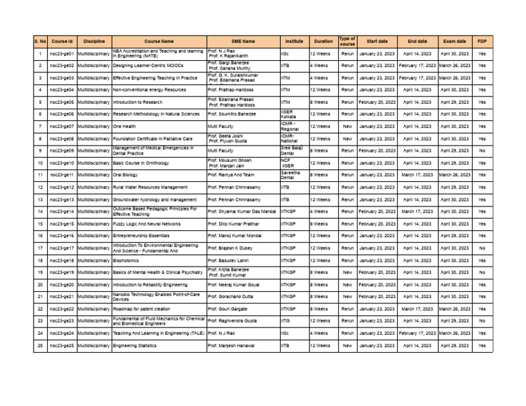 Multidisciplinary Courses Overview PDF | PDF | Science