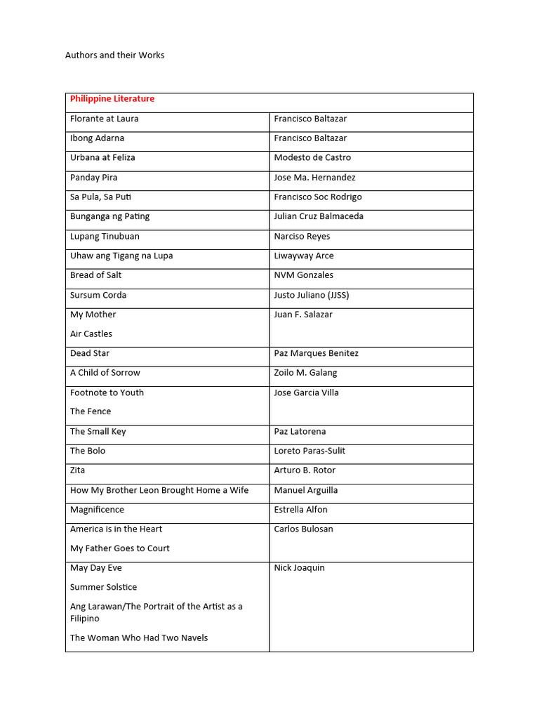 Authors and Their Works | PDF