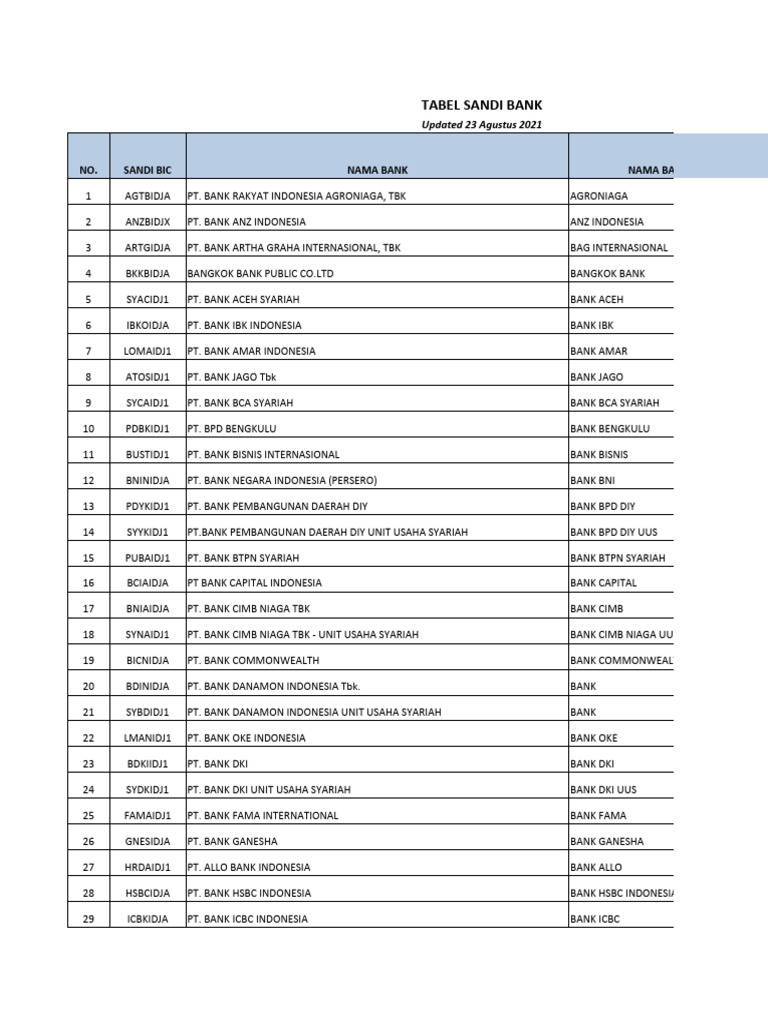 Kode Kliring_Tabel Sandi Bank | PDF