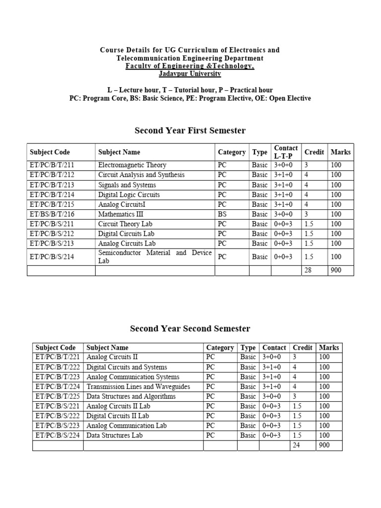 ETCE New Curriculum Final | PDF | Personal Computers | Electronic Circuits