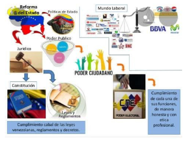 Mapa Mental de Los Poderes | PDF