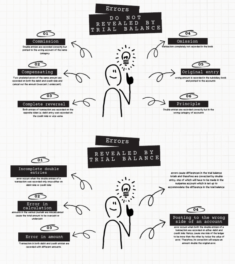 3.2 Correction of Errors mind map | PDF | Debits And Credits | Accounting