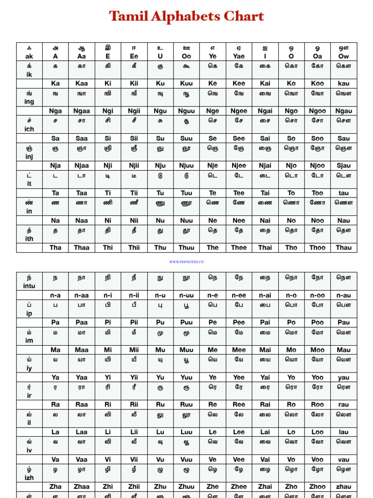 Tamil Alphabets Chart | PDF