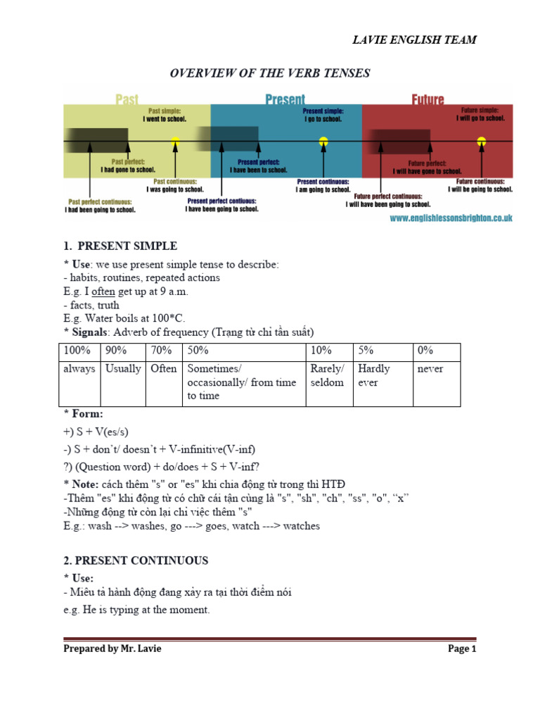 Overview of the Verb Tenses | PDF