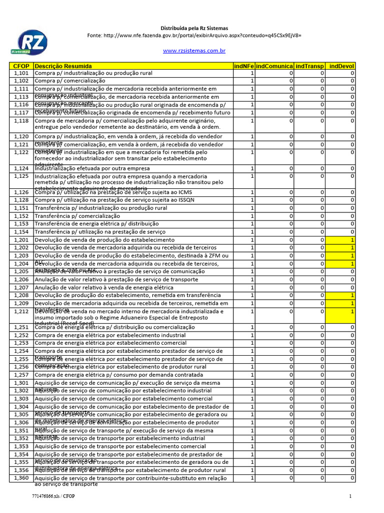 tabela-completa-cfop | PDF | Economias | Comércio