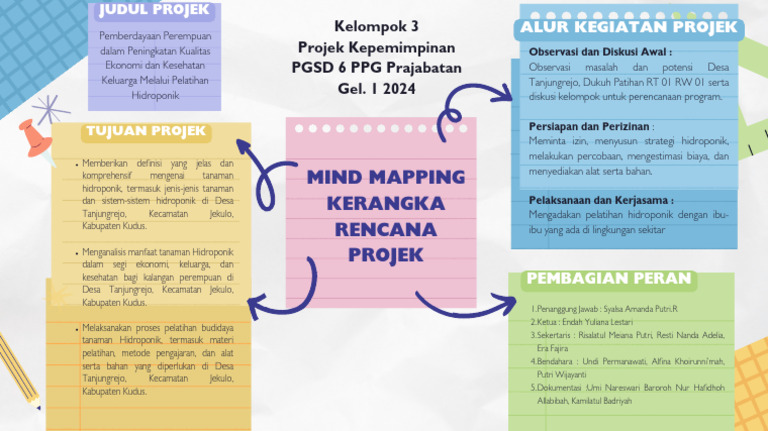 TUGAS 5.1 - MIND MAPPING PERENCANAAN_PGSD6 | PDF