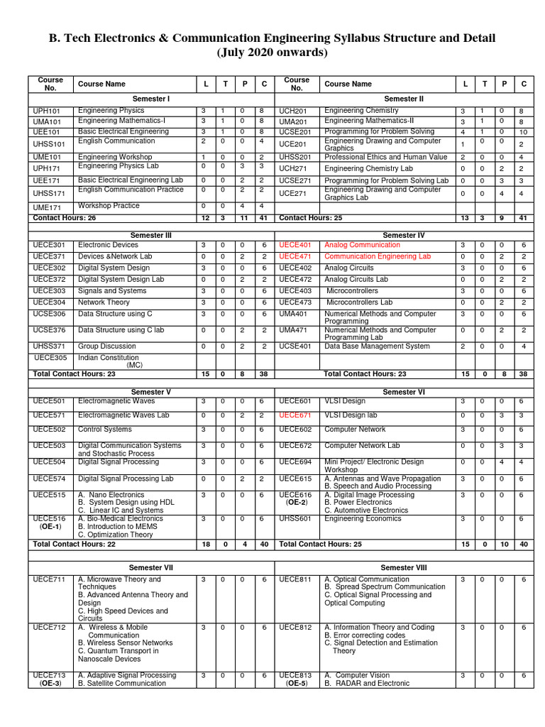 B.tech Syllabus | PDF | Waves | Algorithms