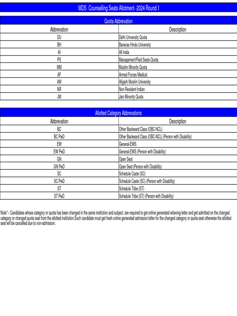 Neet MDS Final MDS Result | PDF | Dentistry | Oral And Maxillofacial Surgery