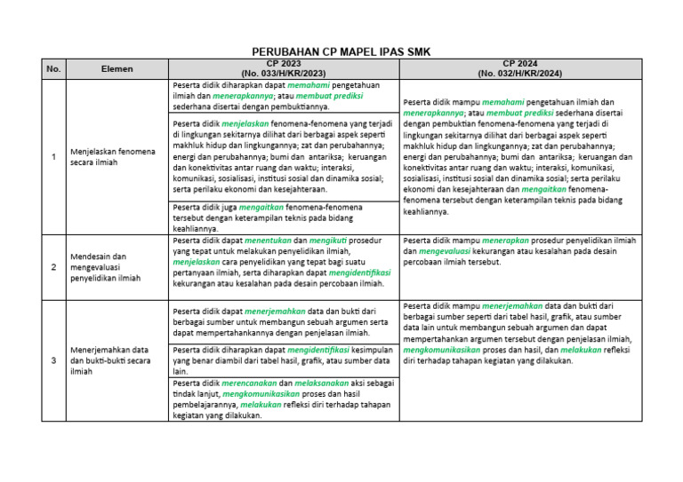 Perubahan Cp Mapel Ipas Smk | PDF