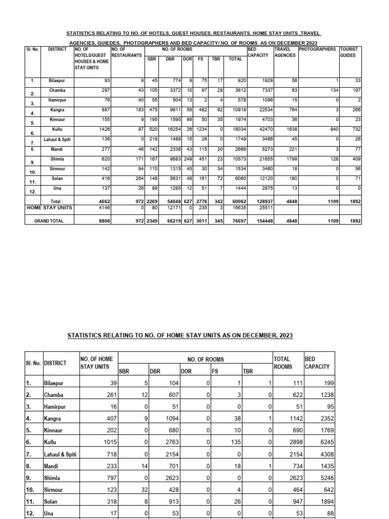 Hotels and Bed Capacity | PDF | Tourism | Living Arrangements