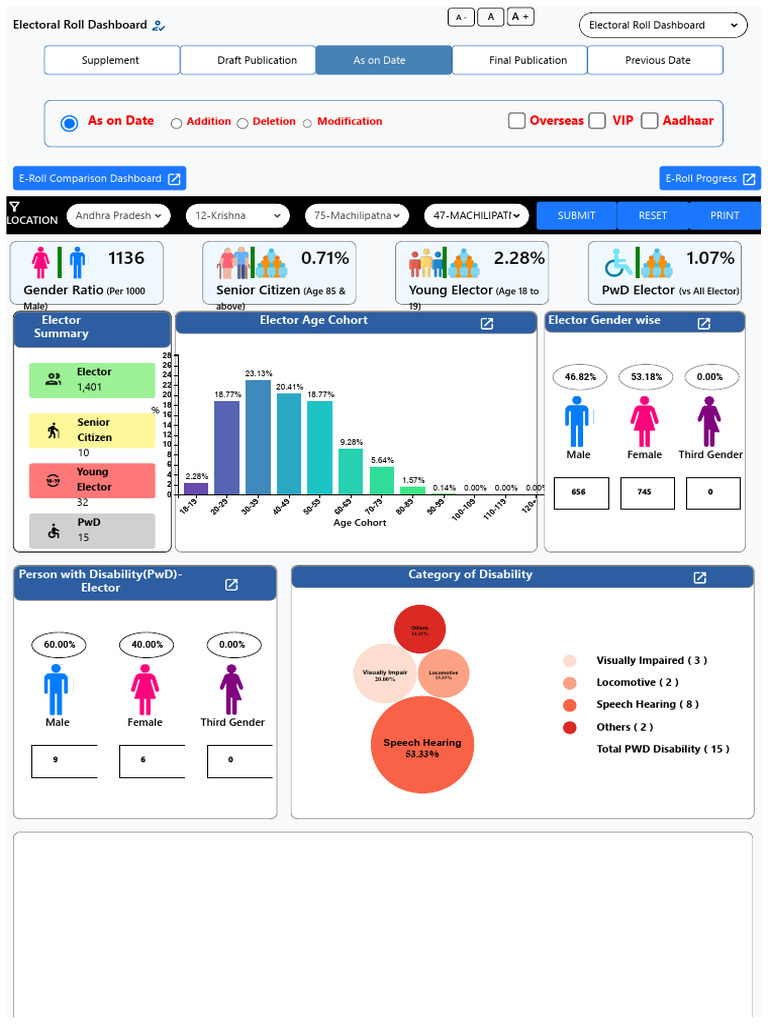 ECI dash board | Download Free PDF | Disability