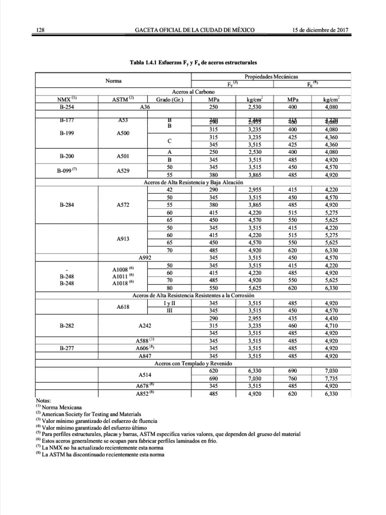 Propiedades de Aceros Estructurales | PDF | Sector secundario de la ...