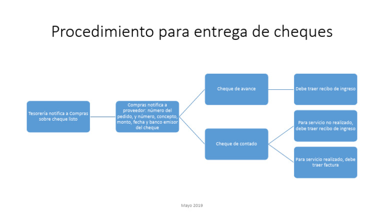 Procedimiento para entrega de cheques (gráfica) | PDF