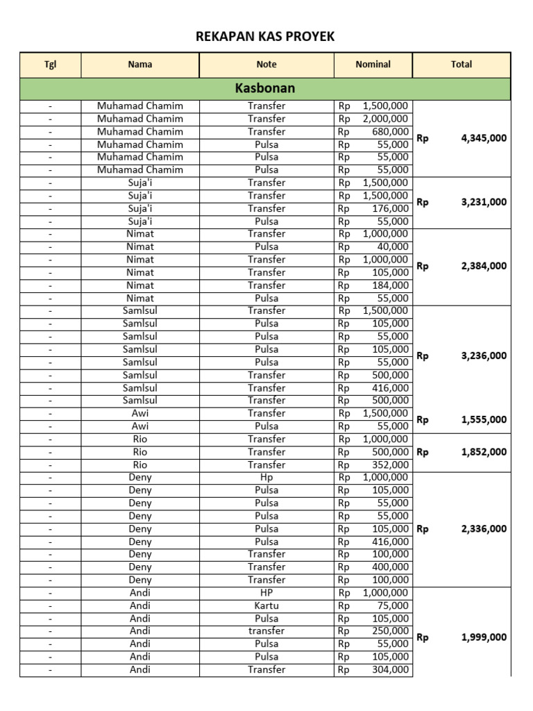 Rekap Data Kas Proyek Markus. Up | PDF