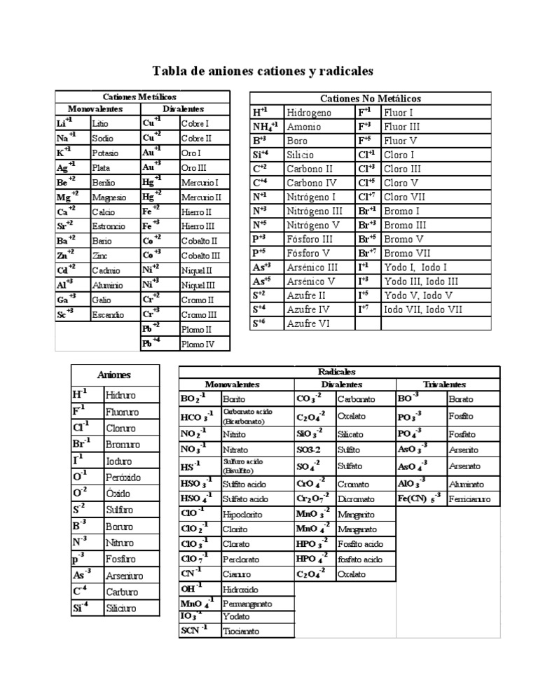 Tabla de Aniones Cationes y Radicales