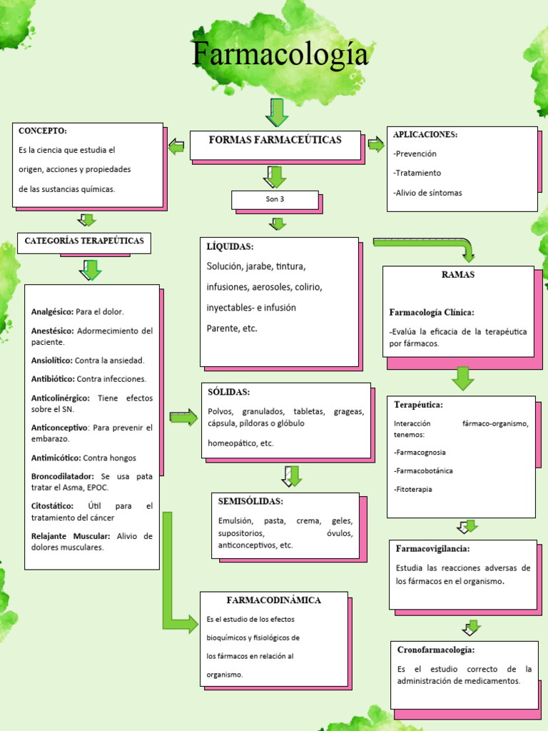 Mapa Conceptual Farmacología | PDF | Farmacología | Receptor Antagonista Mapa Conceptual Farmacología | PDF | Farmacología | Receptor Antagonista
