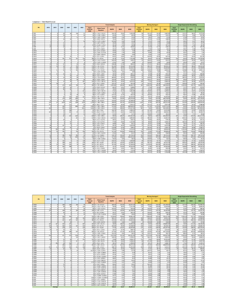Lampiran-2 | PDF | Forecasting | Inventory