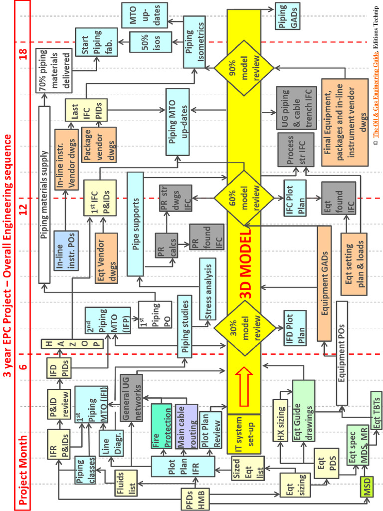 The EPC Engineering Sequence Workflow | PDF The EPC Engineering Sequence Workflow | PDF