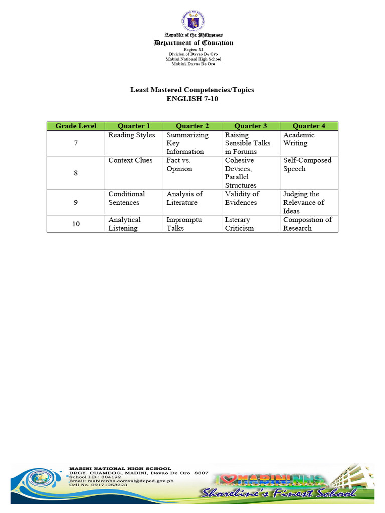 ENGLISH - Least Mastered Competencies | PDF