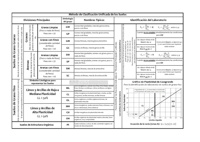 Tabla - Sistema Unificado de Clasificación de Los Suelos | PDF | Arcilla | Materiales