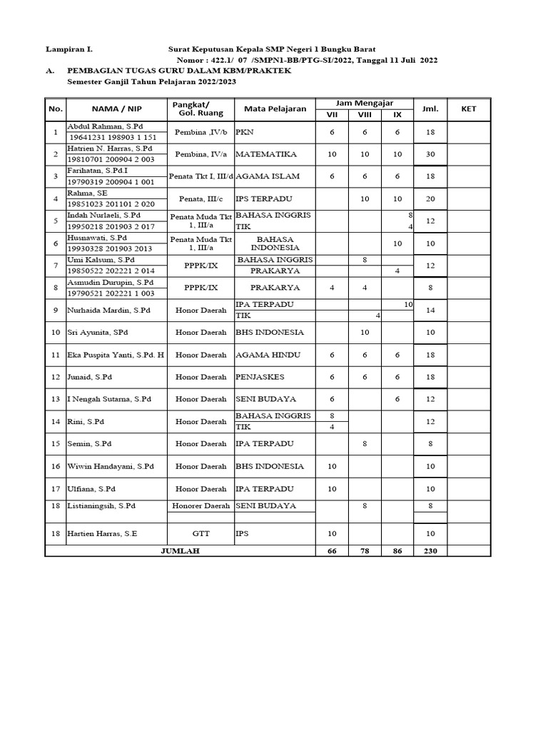 SK Pembagian Tugas Semester 1 Tahuan Ajaran 2021-2022 | PDF
