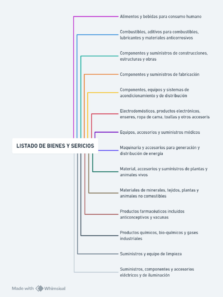 Listado de Bienes y Servicios | PDF
