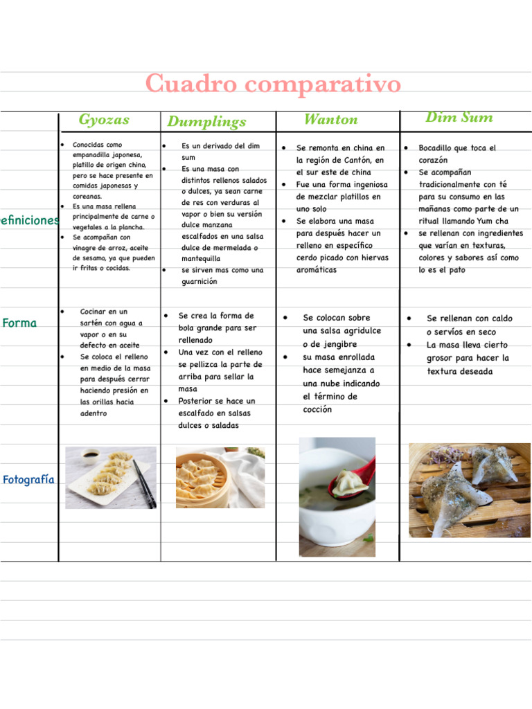 Cuadro Comparativo | PDF | Alimentos | Cocina