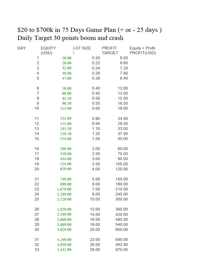 100 Days Challenge Boom and Crash | PDF | Financial Markets