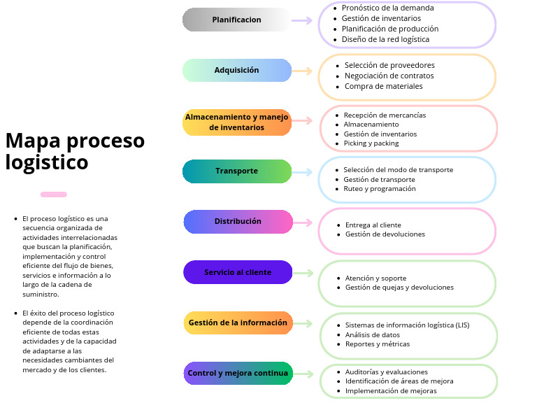 Mapa Proceso Logistico | PDF | Logística | Business