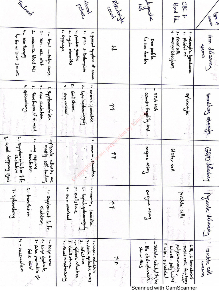Anemia Short Note | PDF