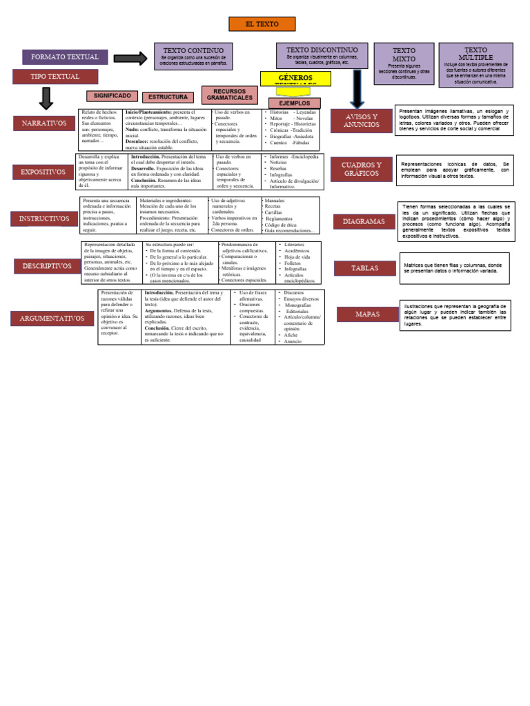Tipos y Géneros Textuales | PDF | Infografia