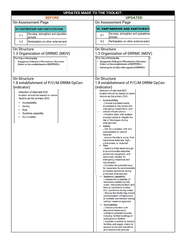 Updates Made To The Toolkit | PDF