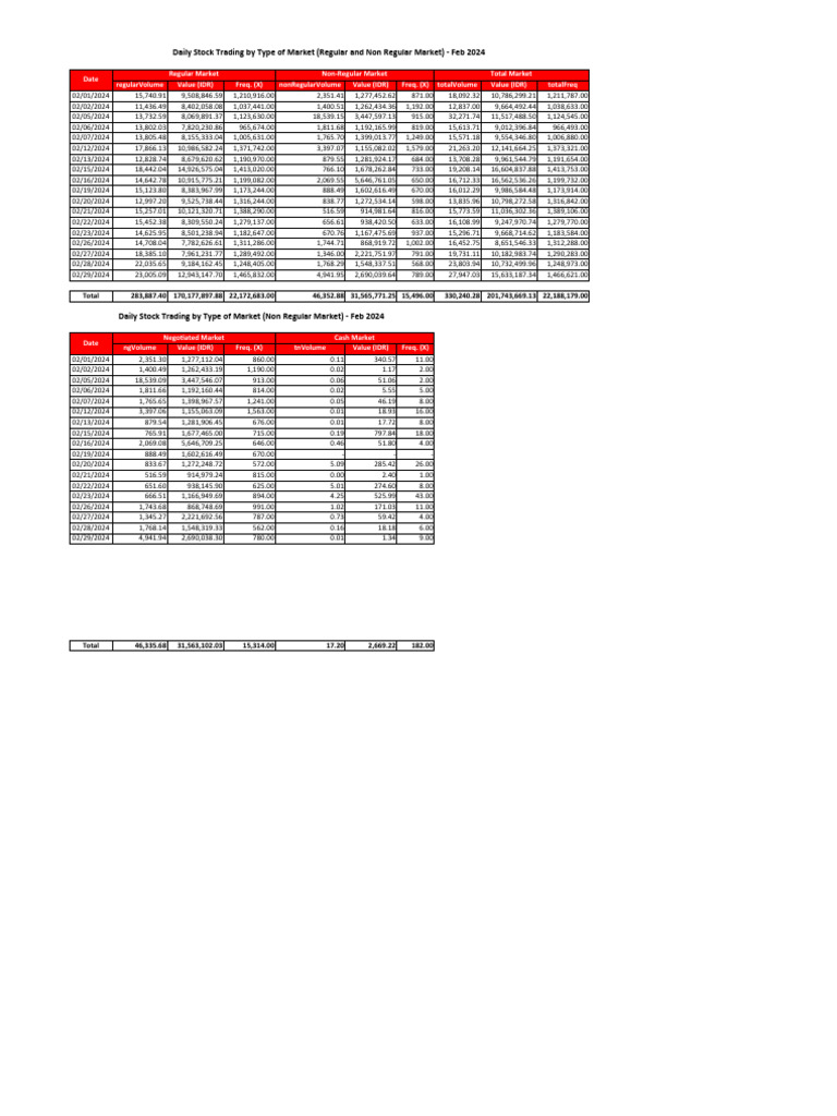 Trading Volume and Value by Market Type - Feb 2024 | PDF