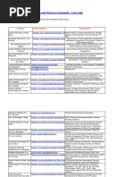 List of Nasscom Members | PDF