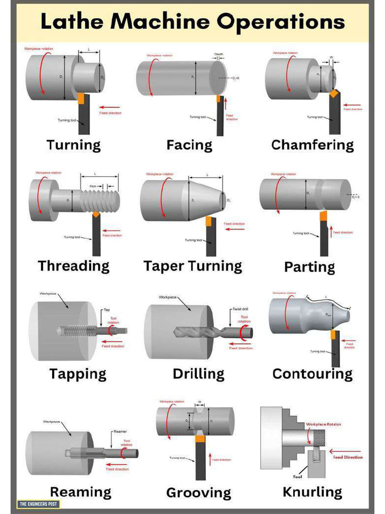 Types of Machining | PDF