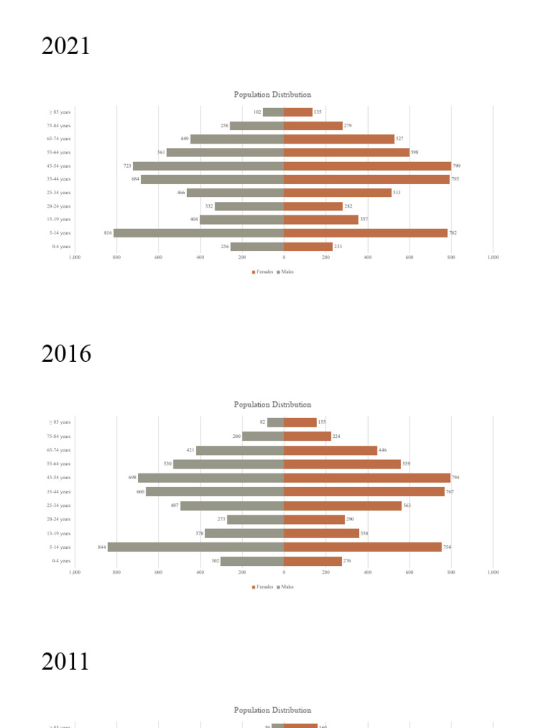 Demographic graph | PDF | Transport
