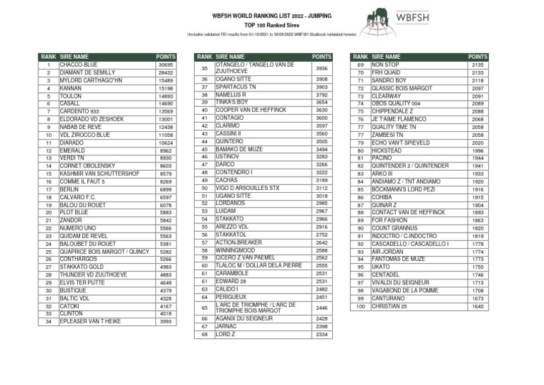 WBFSH World Ranking List 2022 - Jumping | PDF | Equestrianism ...