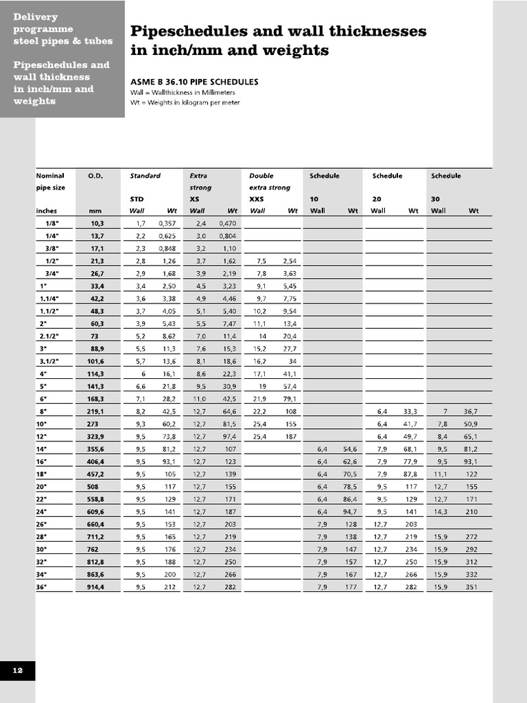 Pipe SCH Asme b36.10 | PDF