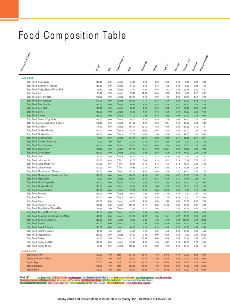 Food Composition Tables | PDF | Foods | Cooking