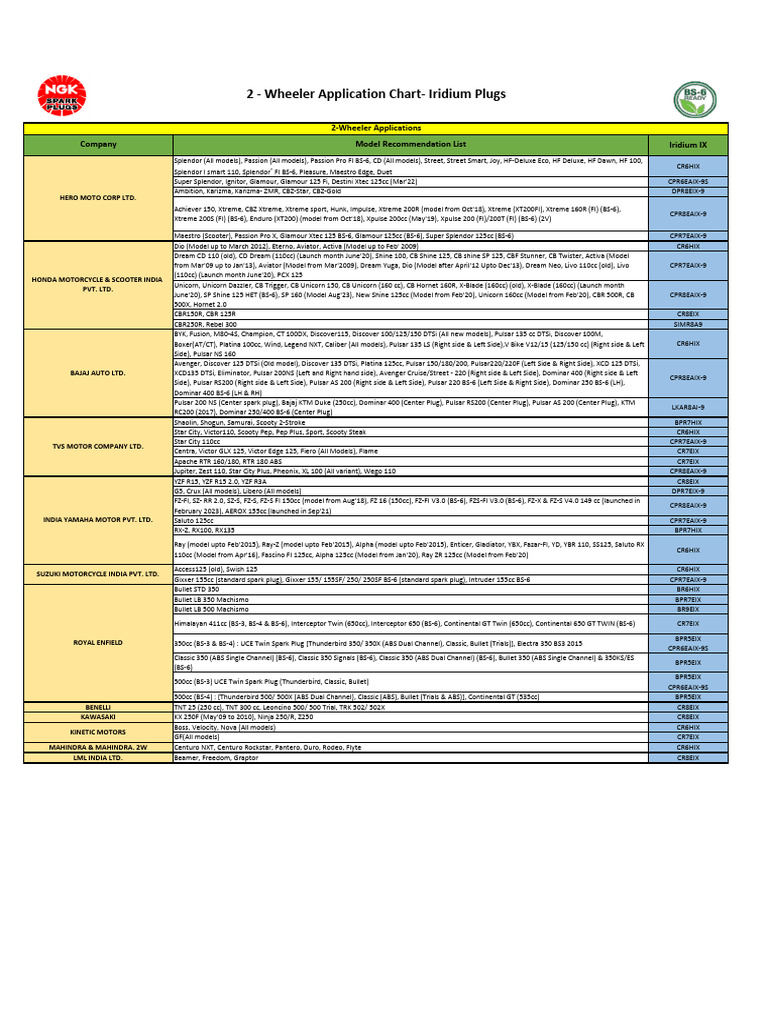 2W Iridium Spark Plug Application Chart | PDF | Motorcycling