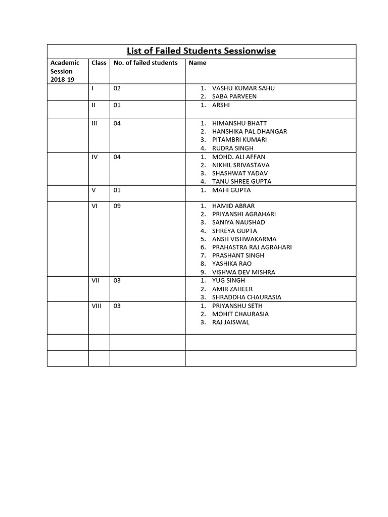 List of Failed Students Sessionwise | PDF
