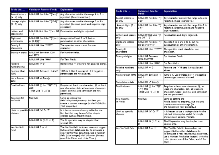 Validation Rule | PDF | Notation | Encodings