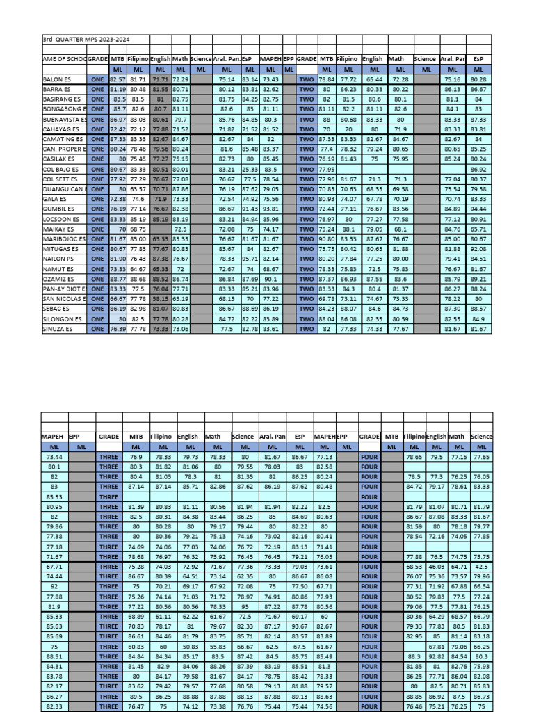 3rd Quarter MPS 2023-2024 Data Summary | PDF | Home & Garden