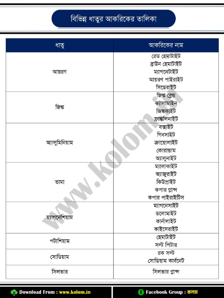 List of Important Metals and Their Ores | PDF