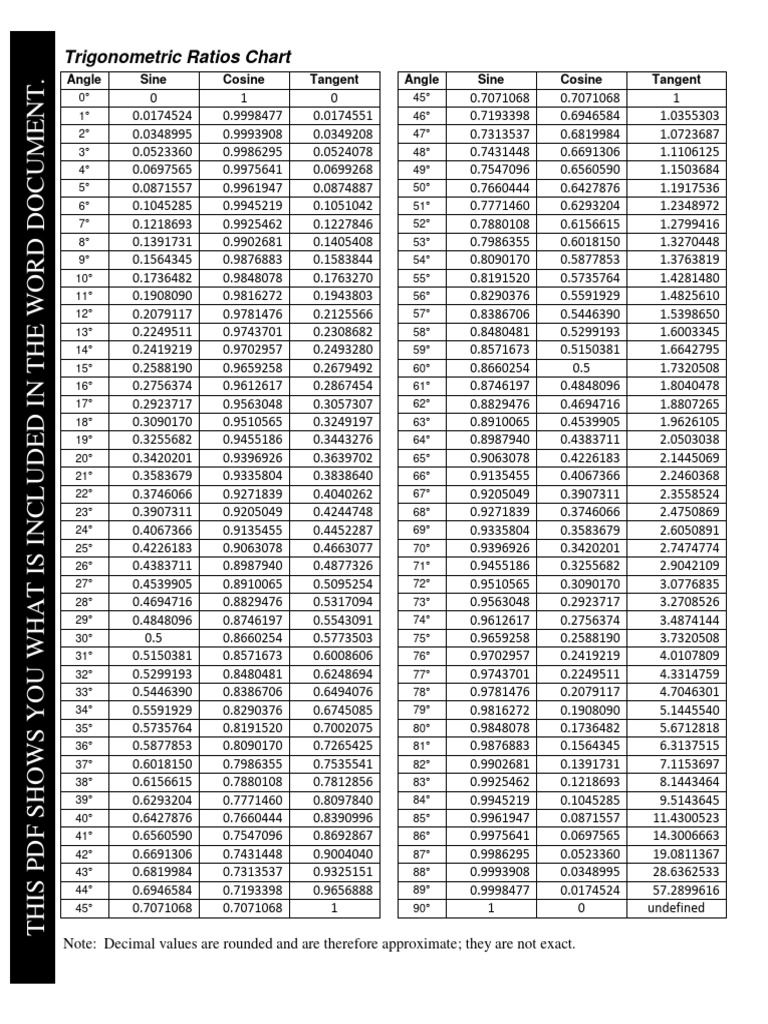 Trigonometric Ratios Chart: Angle Sine Cosine Tangent Angle Sine Cosine ...