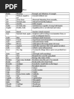 Latin Prefixes Suffixes Biology Compiled | PDF