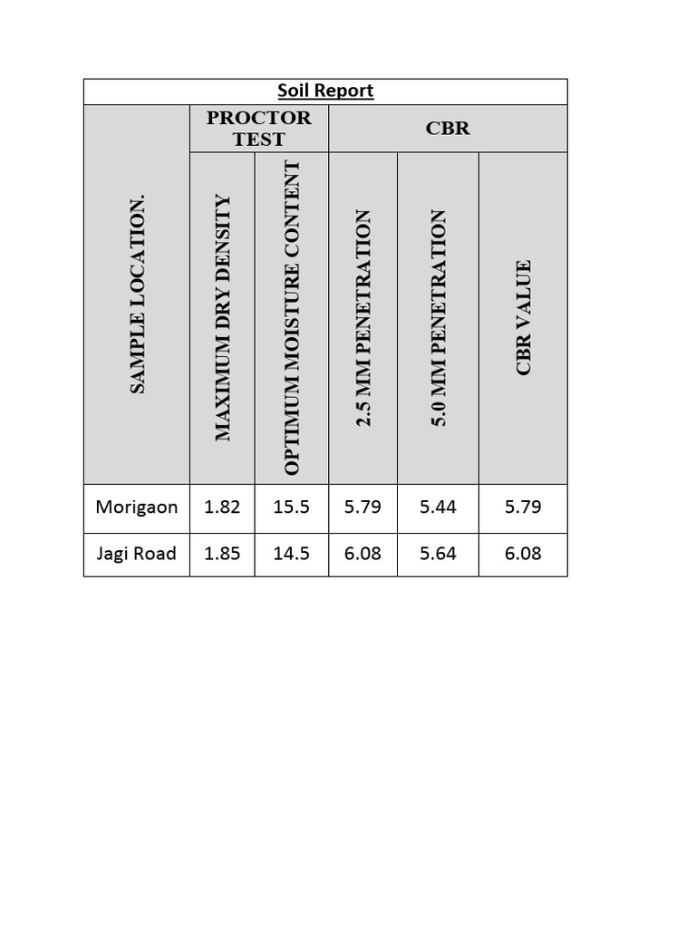Soil Report | PDF | Sustainable Gardening | Agriculture